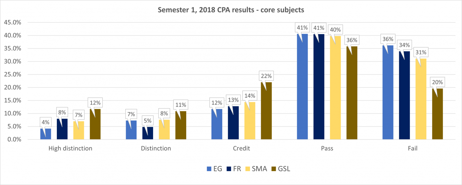 CPA results - Semester 2, 2020 - Study Shortcut Australia